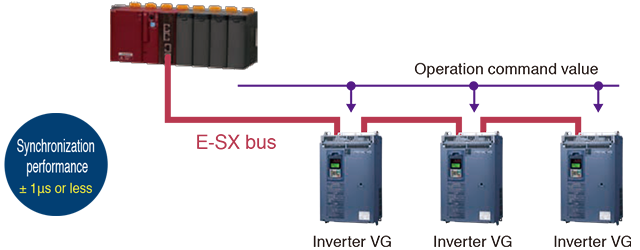SPH PLC Motion Control: High-Speed Automation